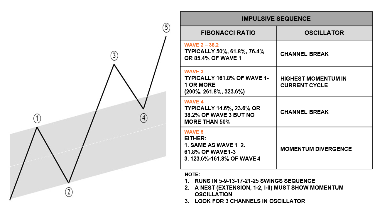 Comprehensive Guide to Elliott Wave Theory