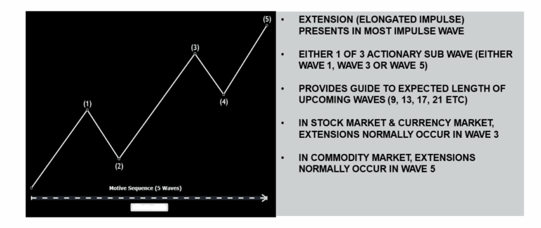 Comprehensive Guide to Elliott Wave Theory