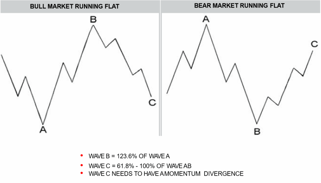 Comprehensive Guide to Elliott Wave Theory