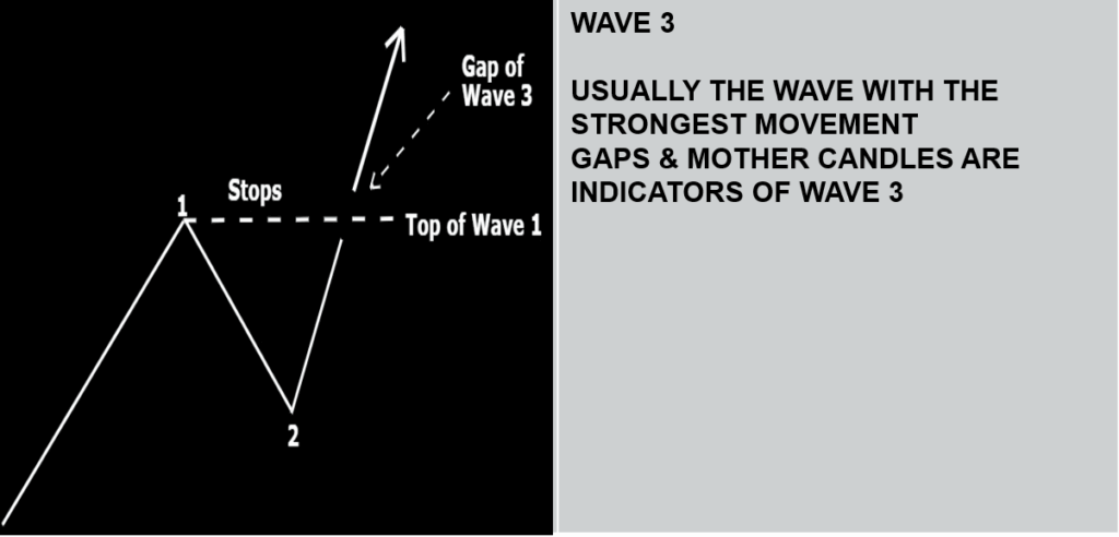 Comprehensive Guide to Elliott Wave Theory