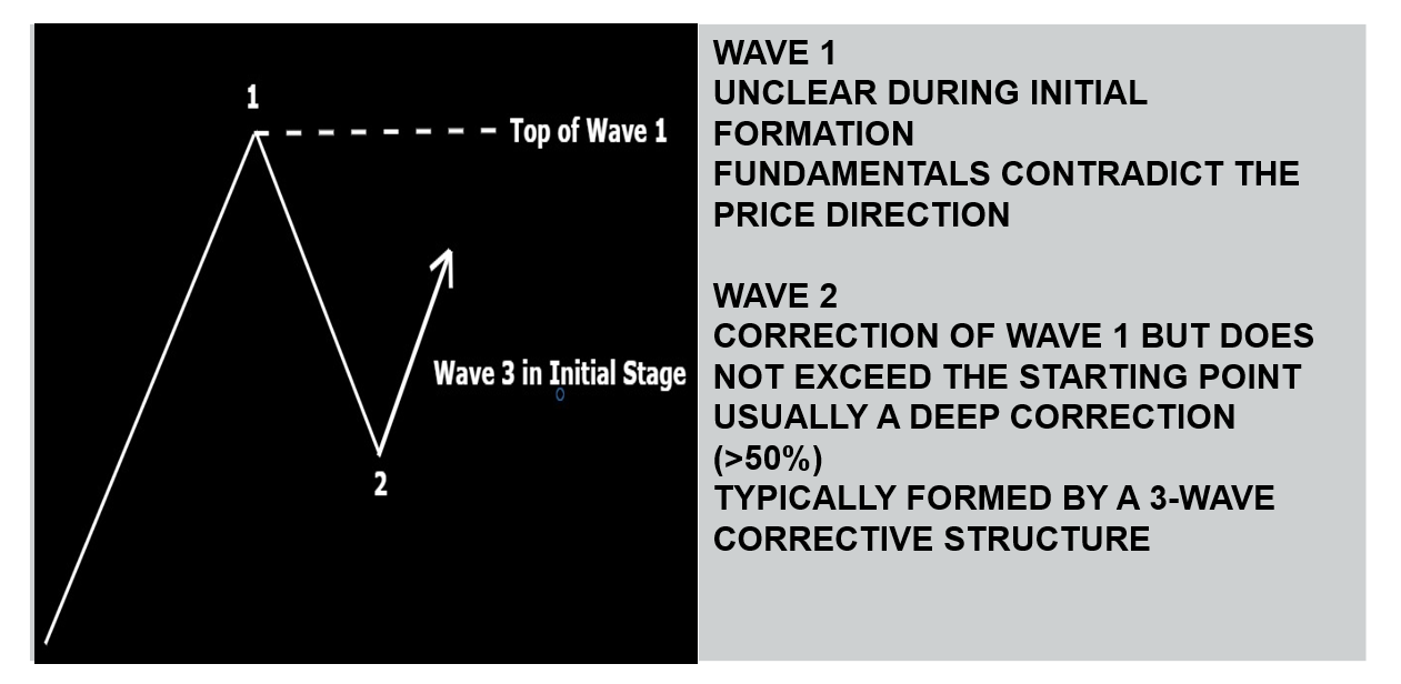 Comprehensive Guide to Elliott Wave Theory