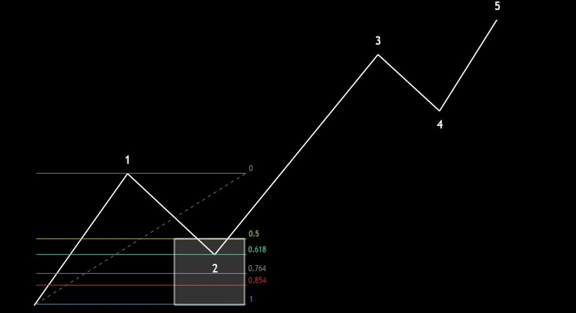 Comprehensive Guide to Elliott Wave Theory