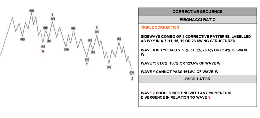 Comprehensive Guide to Elliott Wave Theory
